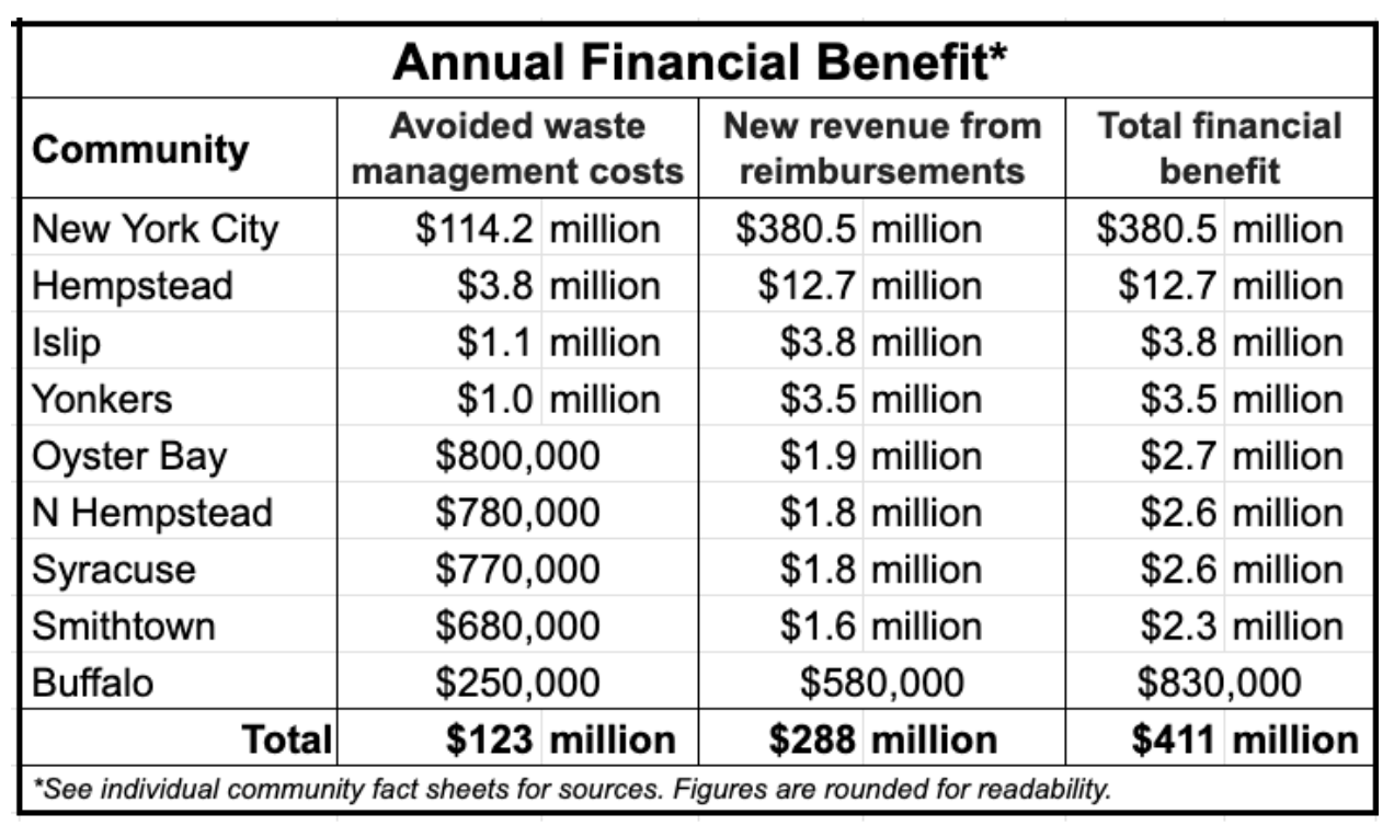 New Analysis Finds New York Plastic Reduction Act Would Save $400 ...