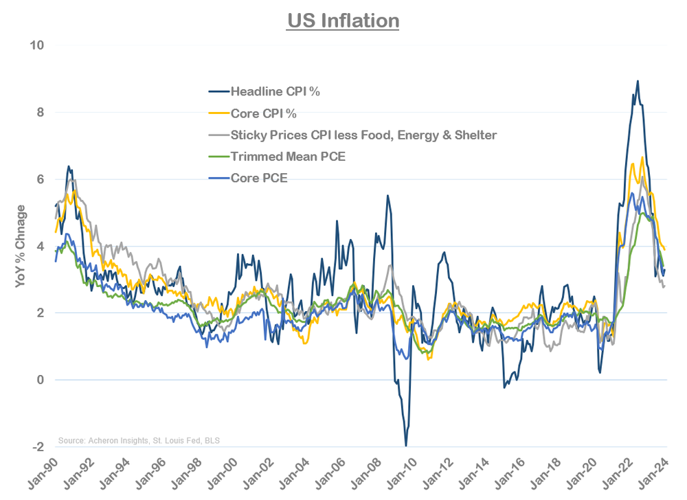 The Inflation Battle Isn’t Over Yet — Acheron Insights