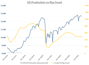 US Oil Production Is Slowing, The Ramifications Will Be Significant ...