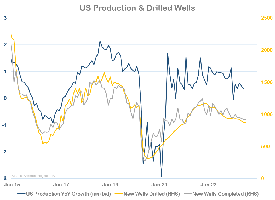 US Oil Production Is Slowing, The Ramifications Will Be Significant ...