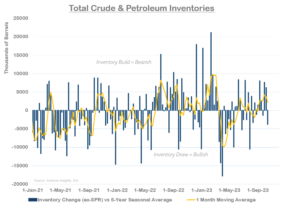 Cautiously Bullish Oil — Acheron Insights