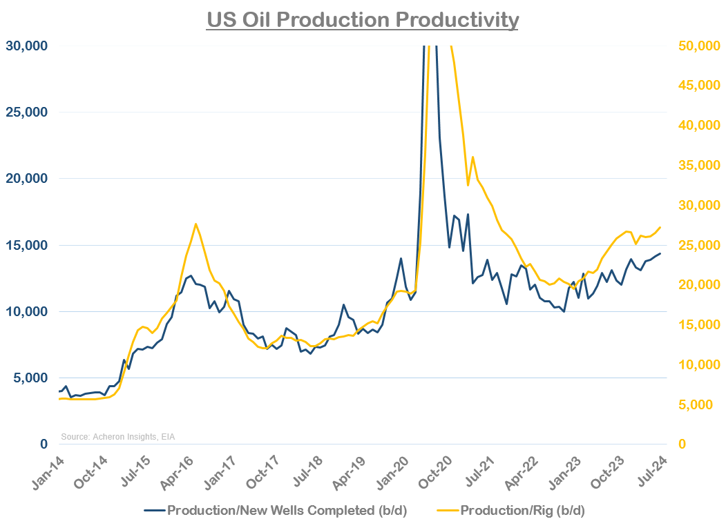 US Oil Production Is Slowing, The Ramifications Will Be Significant ...