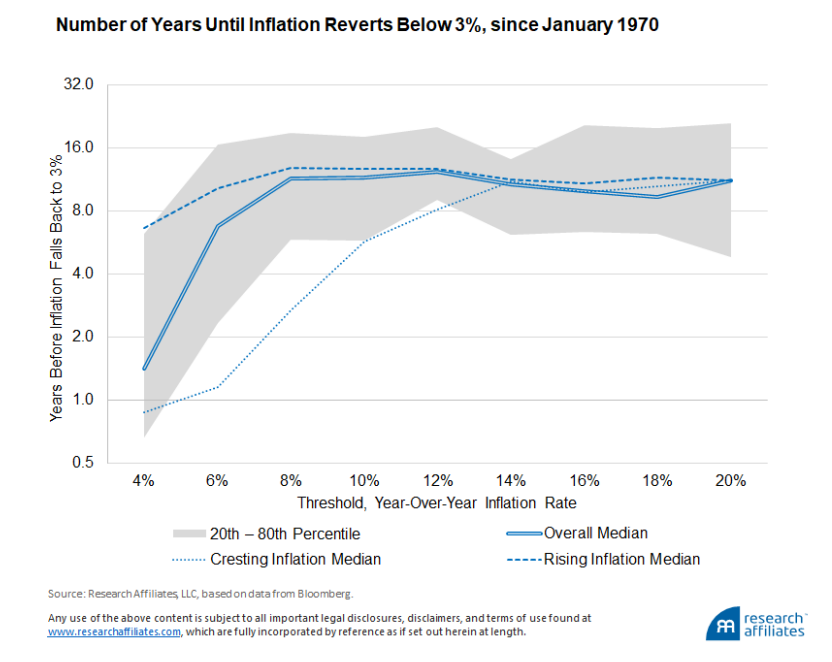 Inflation Is Peaking, But How Low Will It Go? — Acheron Insights