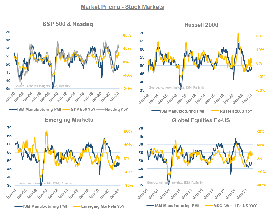 What Are Markets Pricing In? — Acheron Insights