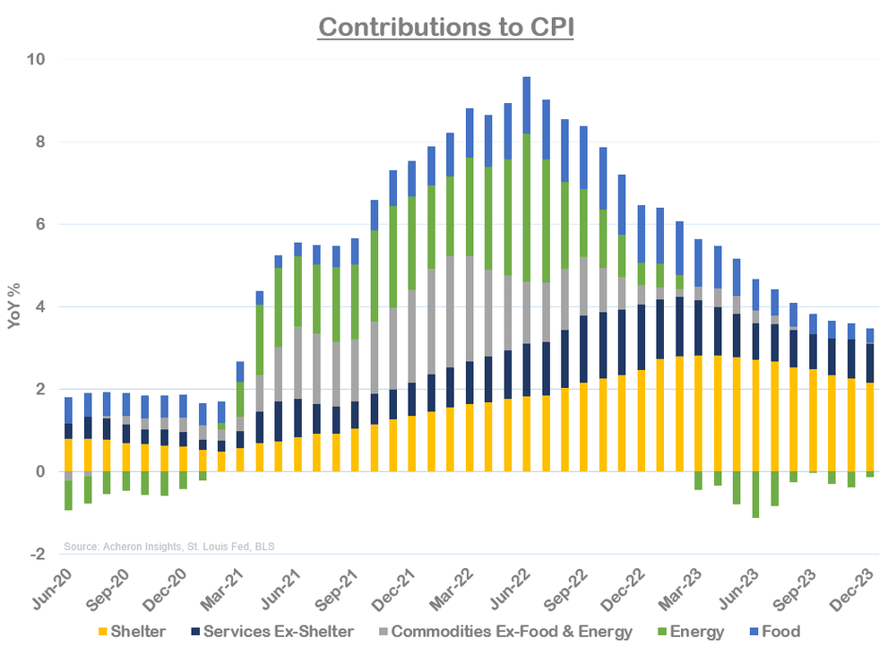 The Inflation Battle Isn’t Over Yet — Acheron Insights