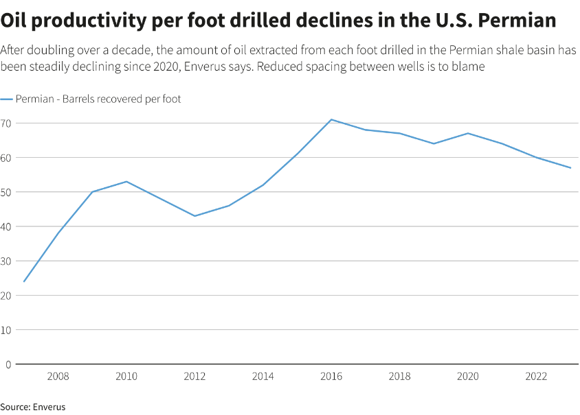 US Oil Production Is Slowing, The Ramifications Will Be Significant ...