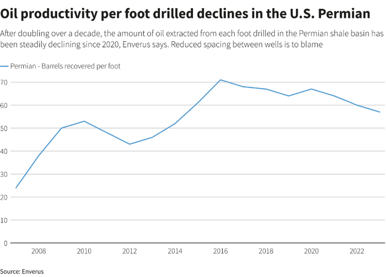 US Oil Production Is Slowing, The Ramifications Will Be Significant ...