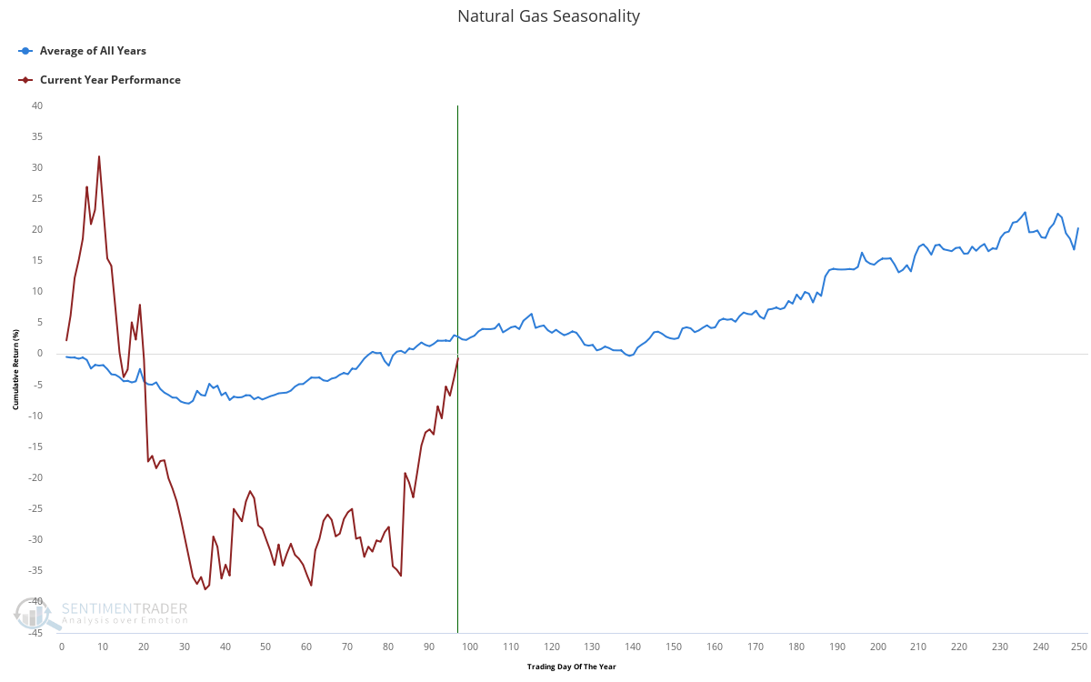 The Bullish Outlook For Natural Gas Continues To Improve — Acheron Insights
