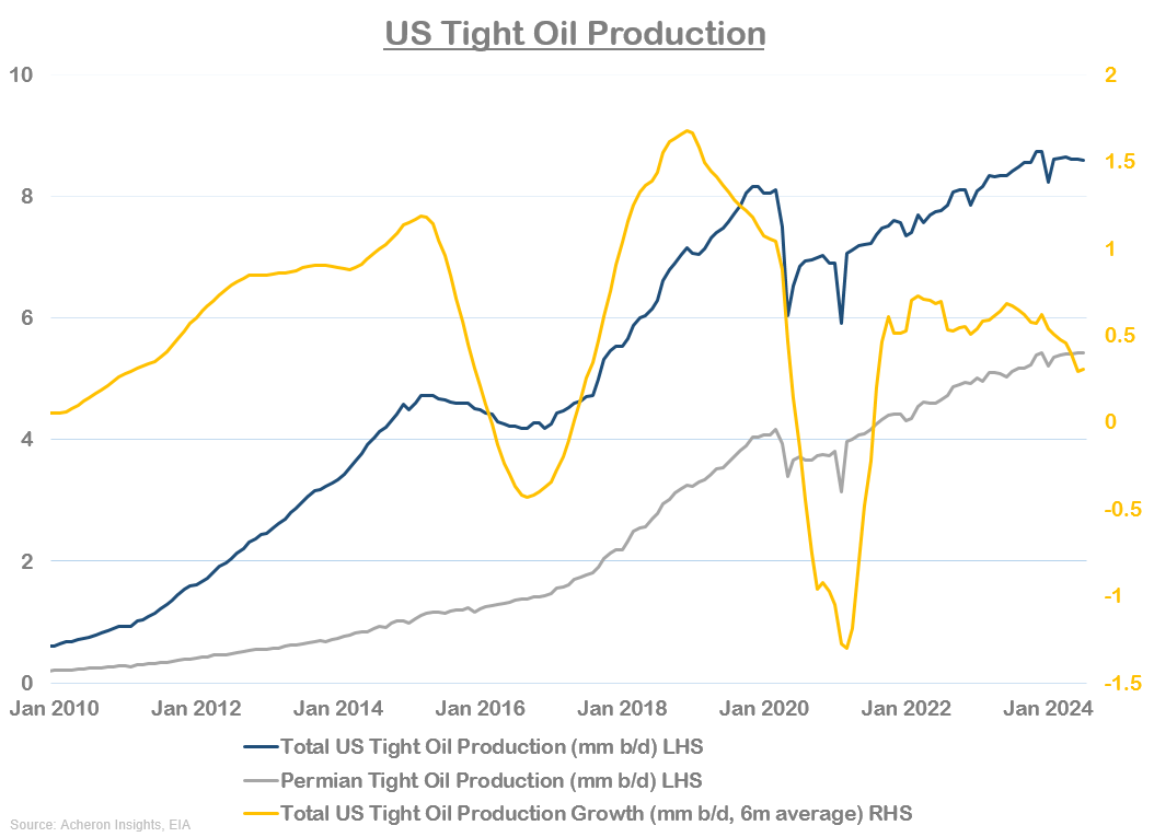 US Oil Production Is Slowing, The Ramifications Will Be Significant ...