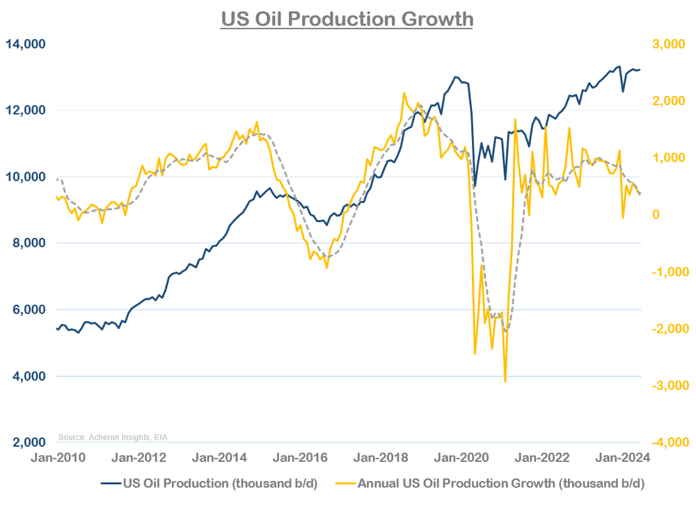 US Oil Production Is Slowing, The Ramifications Will Be Significant ...