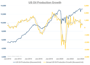 US Oil Production Is Slowing, The Ramifications Will Be Significant ...