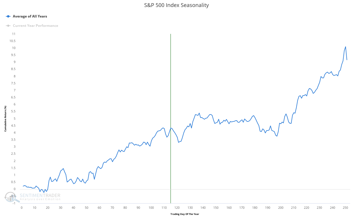 Warning Flags For The Stock Market — Acheron Insights