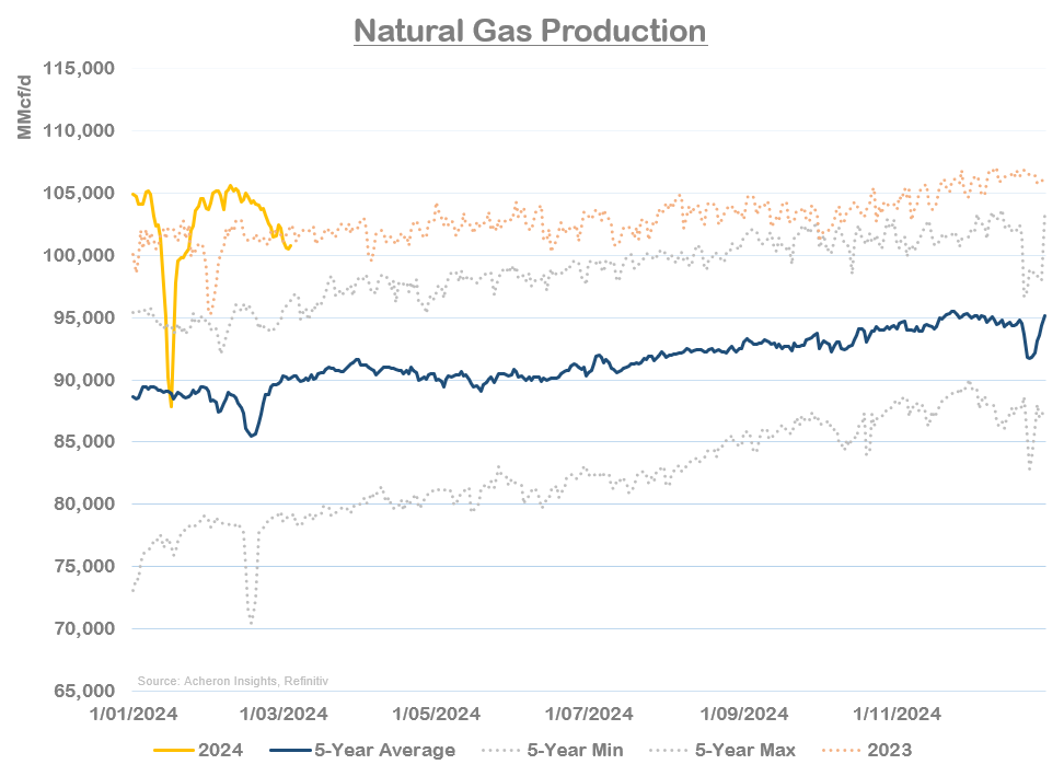 The Bottom Is In For Natural Gas — Acheron Insights