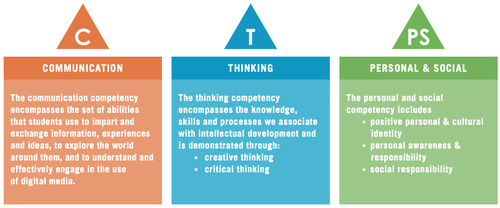 BC's Redesigned Curriculum, Core Competencies, & Student Self ...