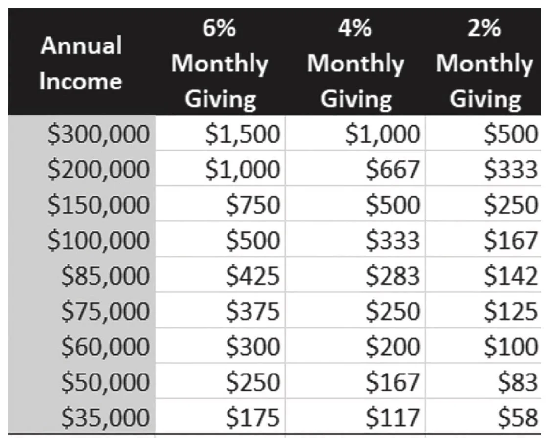 Stewardship 2026 Donation — St. George Chicago