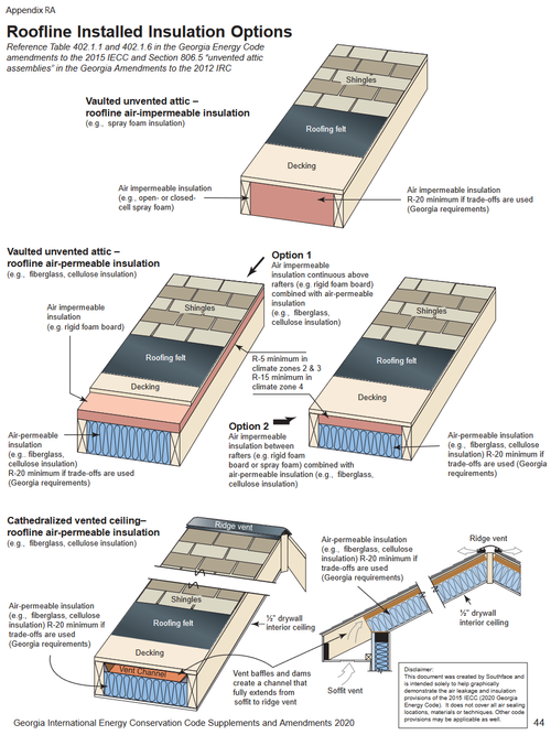 Georgia’s New 2022 Building Code Amendments — Ryan Taylor Architects, LLC