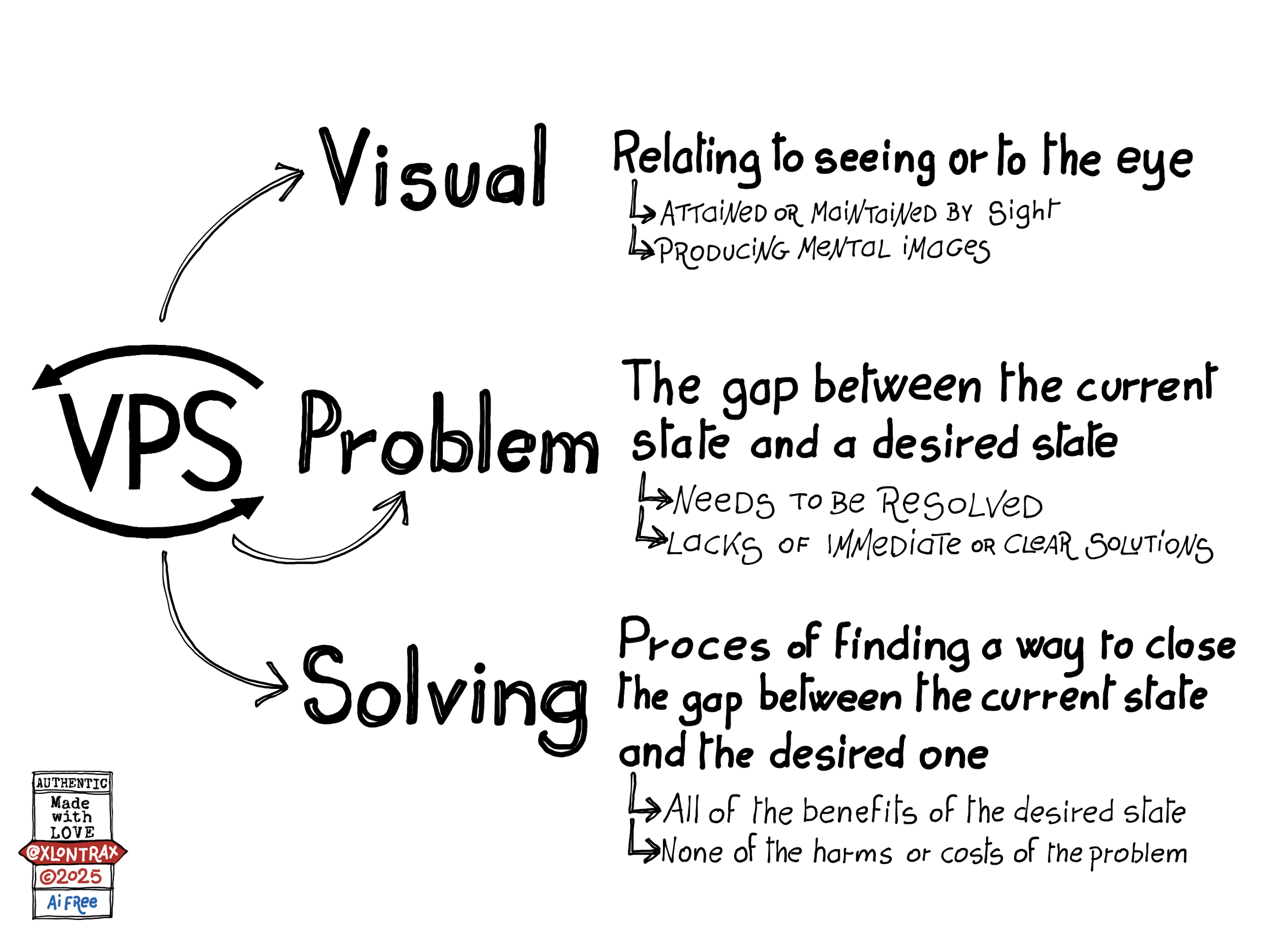 What is Visual Problem Solving — Mauro xLontrax Toselli