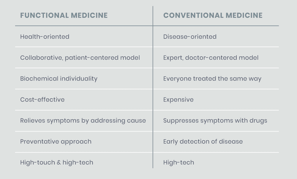 Functional Medicine In Portland | Rocky Coast Integrated Medicine ...