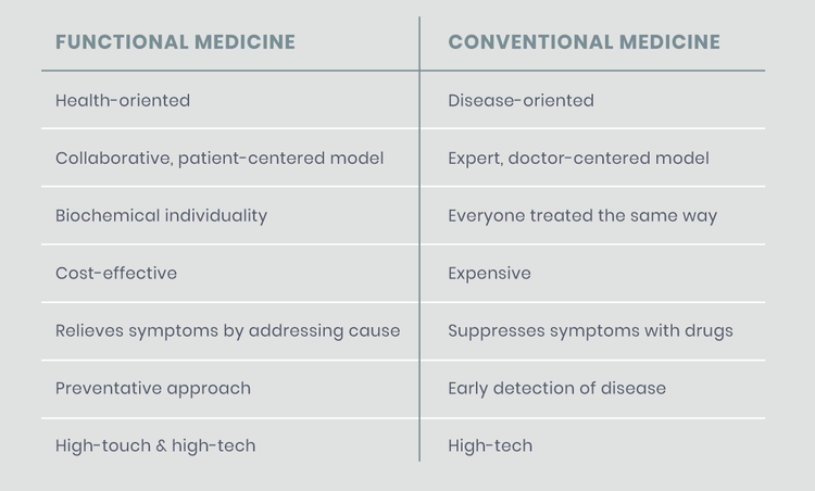 Functional Medicine In Portland | Rocky Coast Integrated Medicine ...