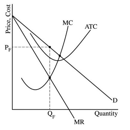 Microeconomics Graph