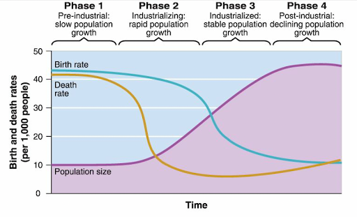 Epidemiological Transition Model Ap Human Geography