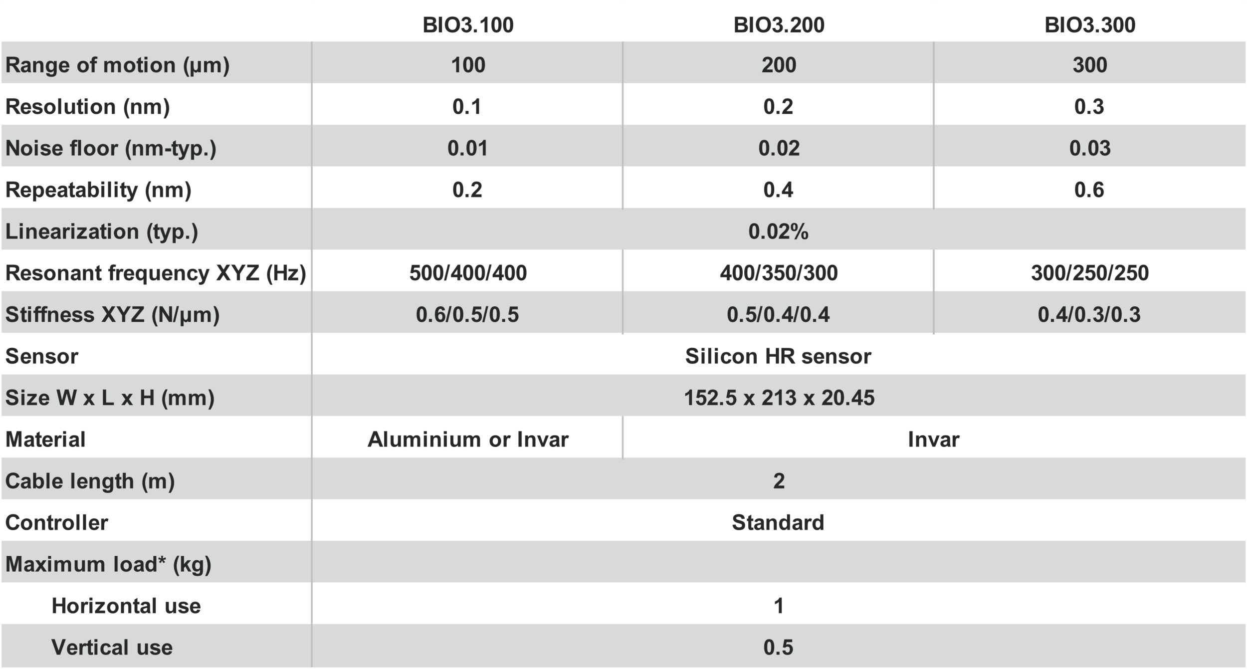 BIO3 — Piezoconcept store