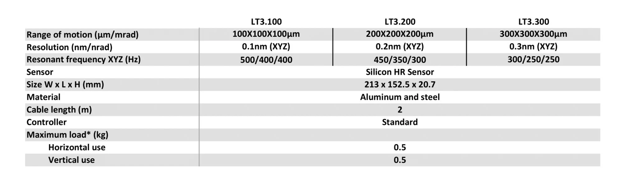 BIO3 — Piezoconcept store