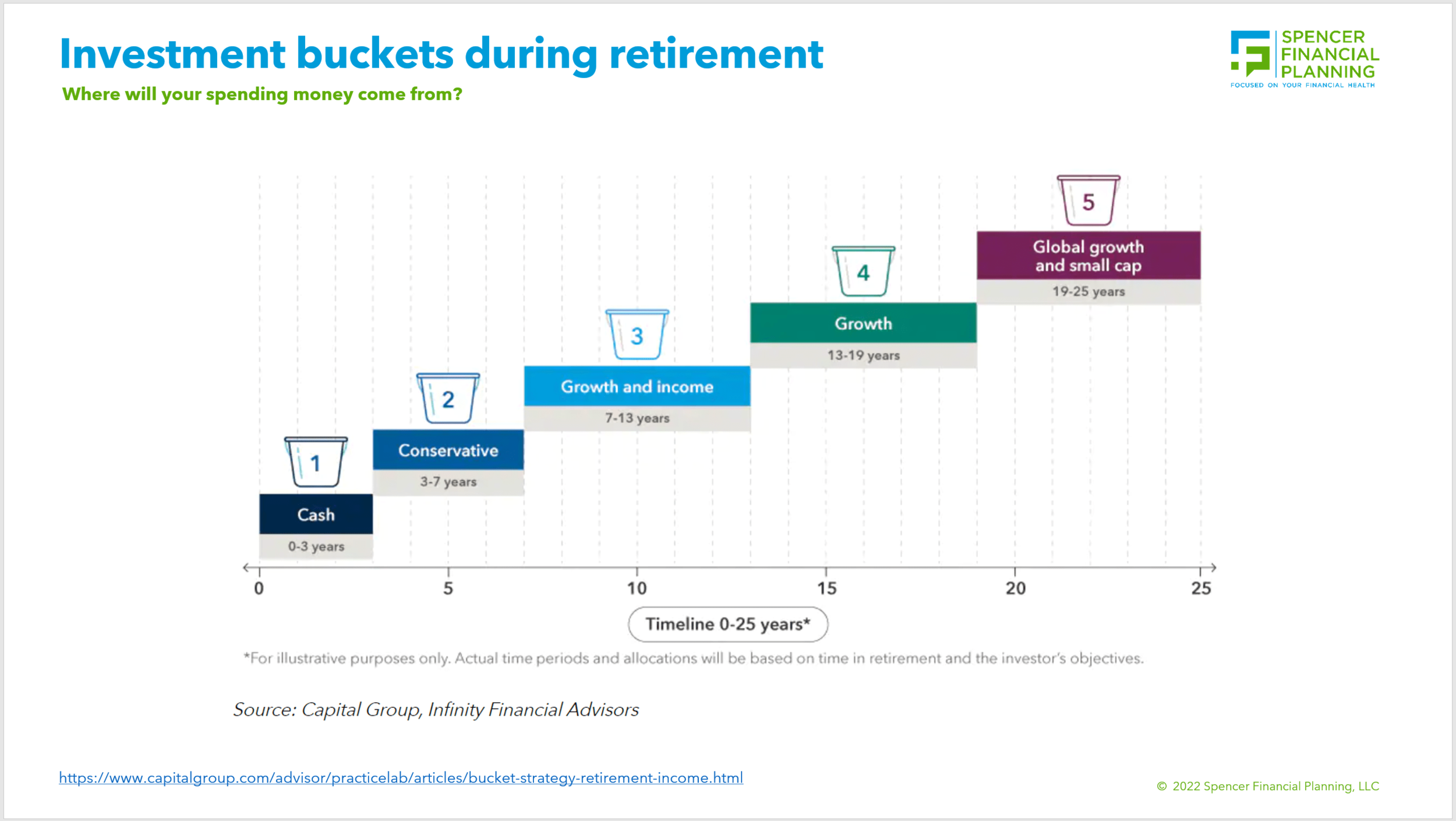 Investment Buckets During Retirement — Spencer Financial Planning | Fee ... Investment Buckets During Retirement — Spencer Financial Planning | Fee ...