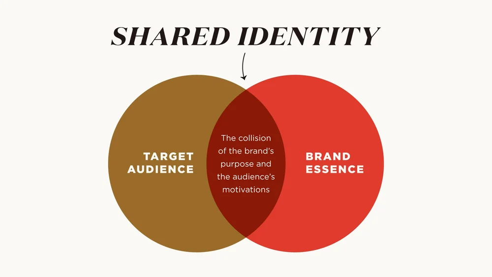 Brand Identity: Leveraging Who You Are — Hoot Design Company | A Women ...