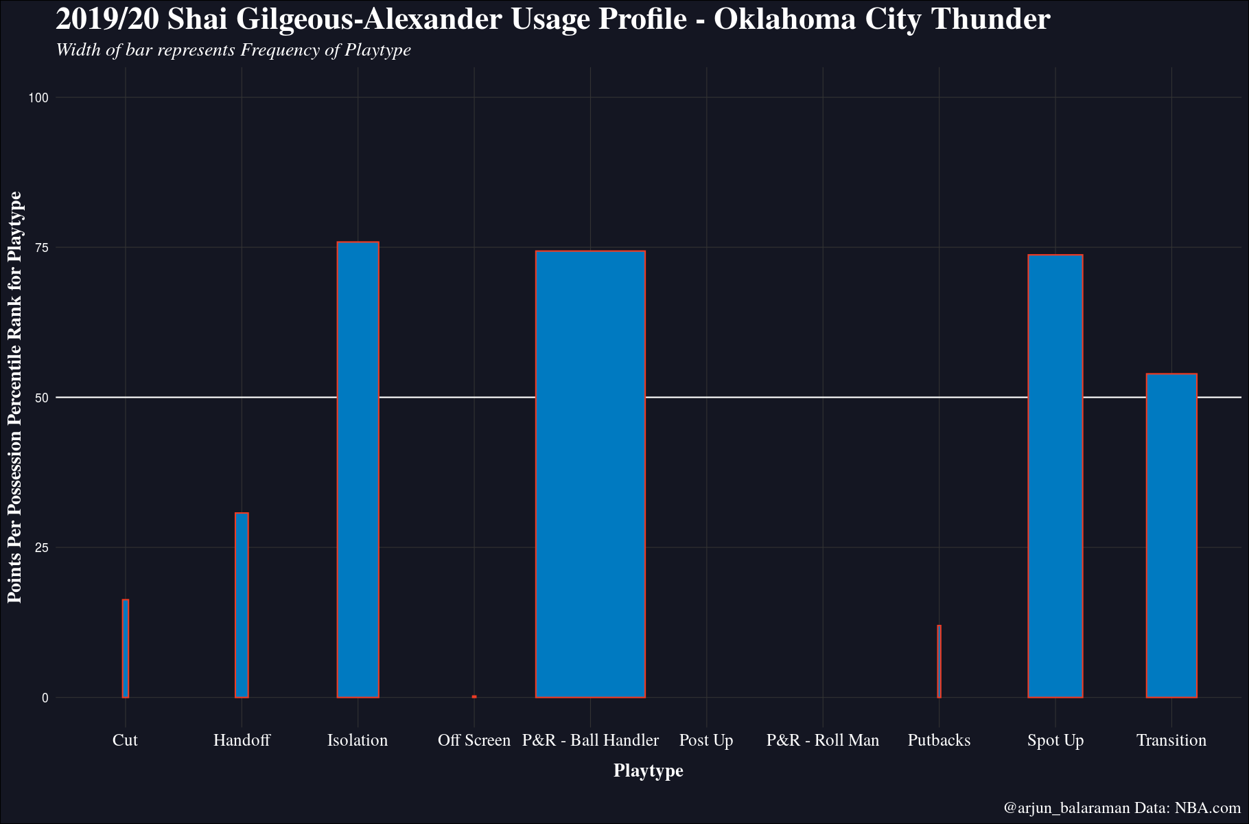 SGA Breakdown, Part 1: Ballhandling, Physical Tools, and Space Creation ...