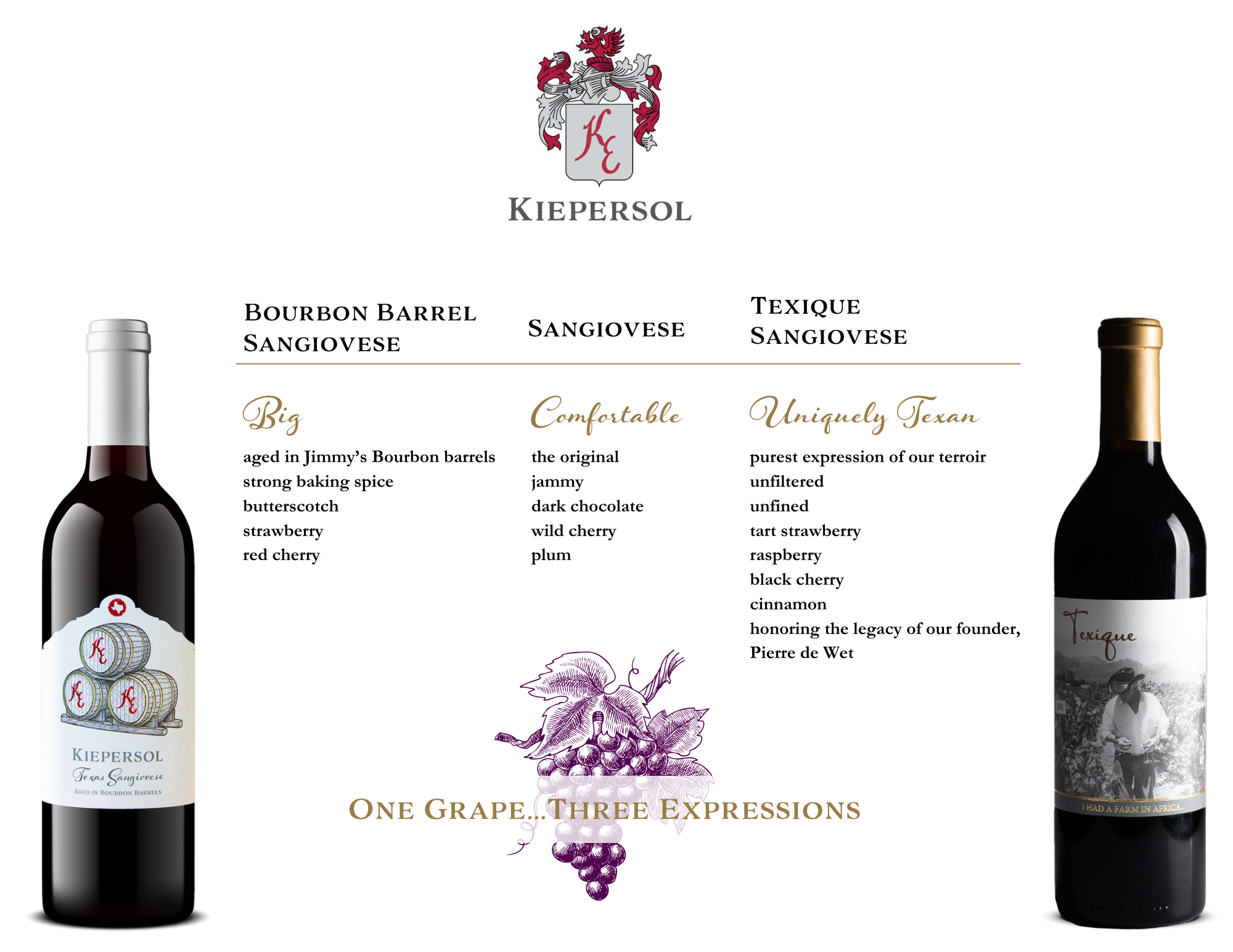 A Tale of Three Sangioveses — Kiepersol