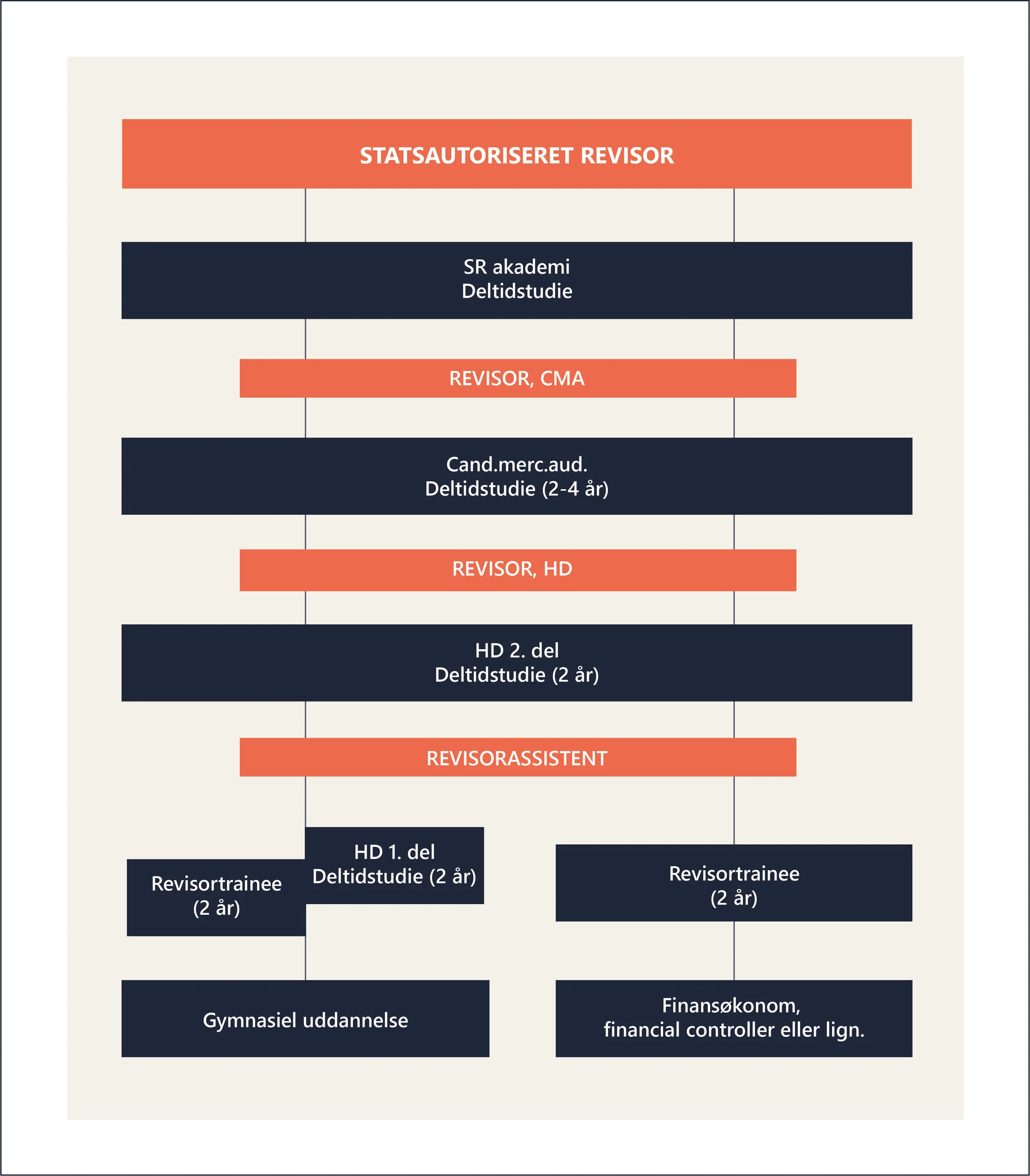 Statsautoriseret revisor — Dansk Revision