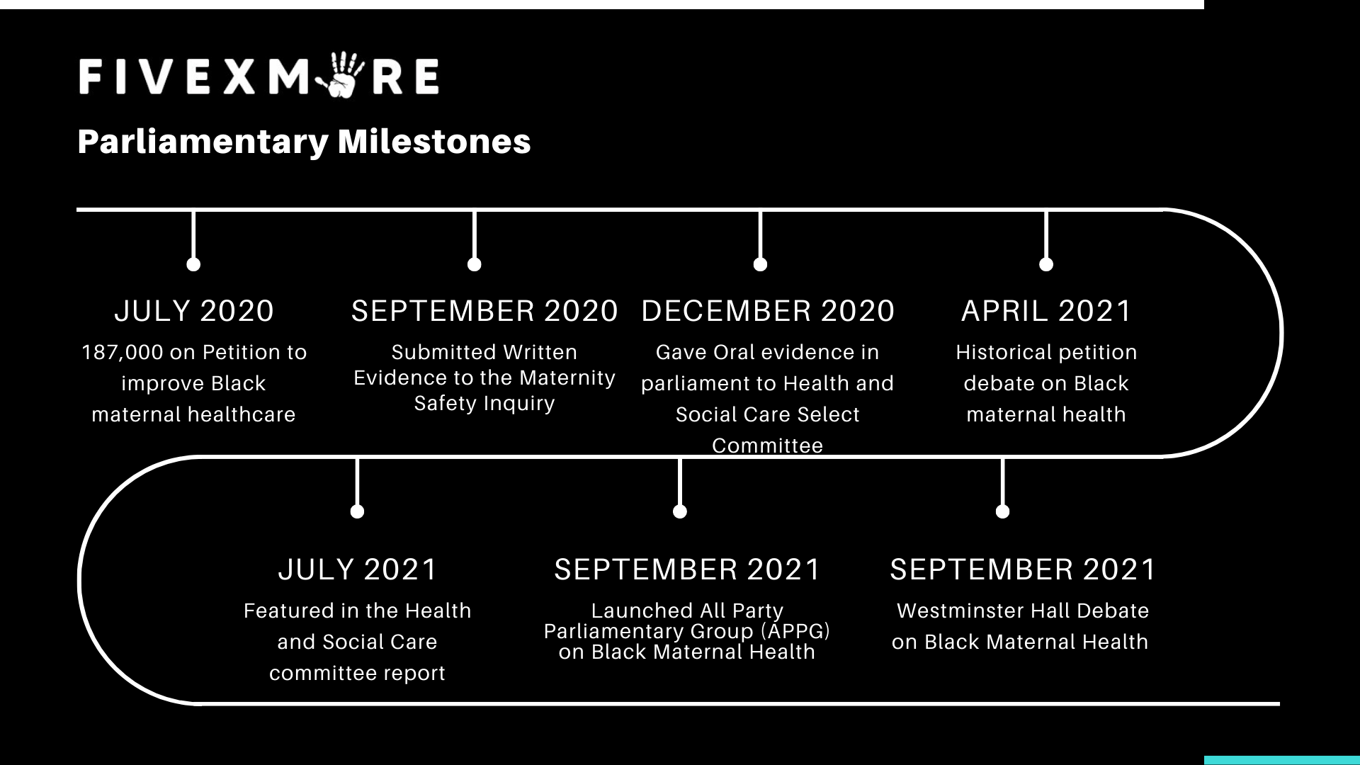 KEY MILESTONES — FIVEXMORE