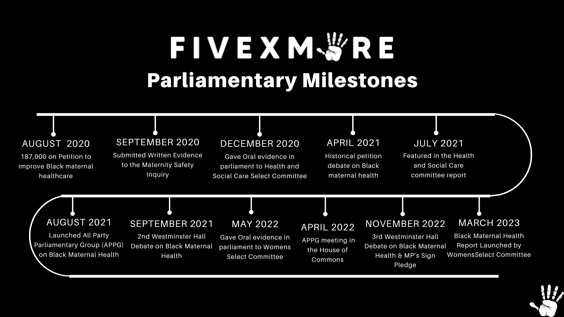 Key Milestones — FIVEXMORE