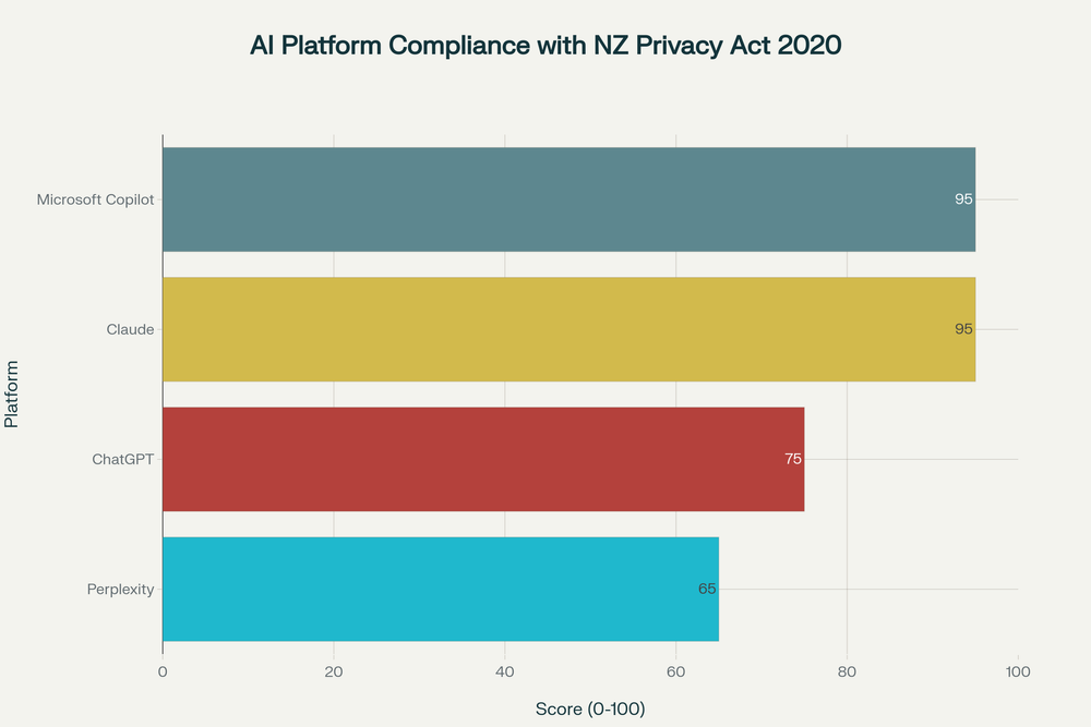AI Platform Compliance with the New Zealand Privacy Act 2020 ...