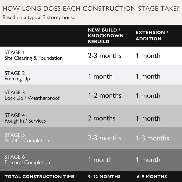 How Long Does a Custom Home Renovation Build Take?