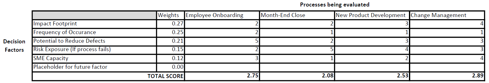 Prioritizing with a decision matrix — Simplifying Processes