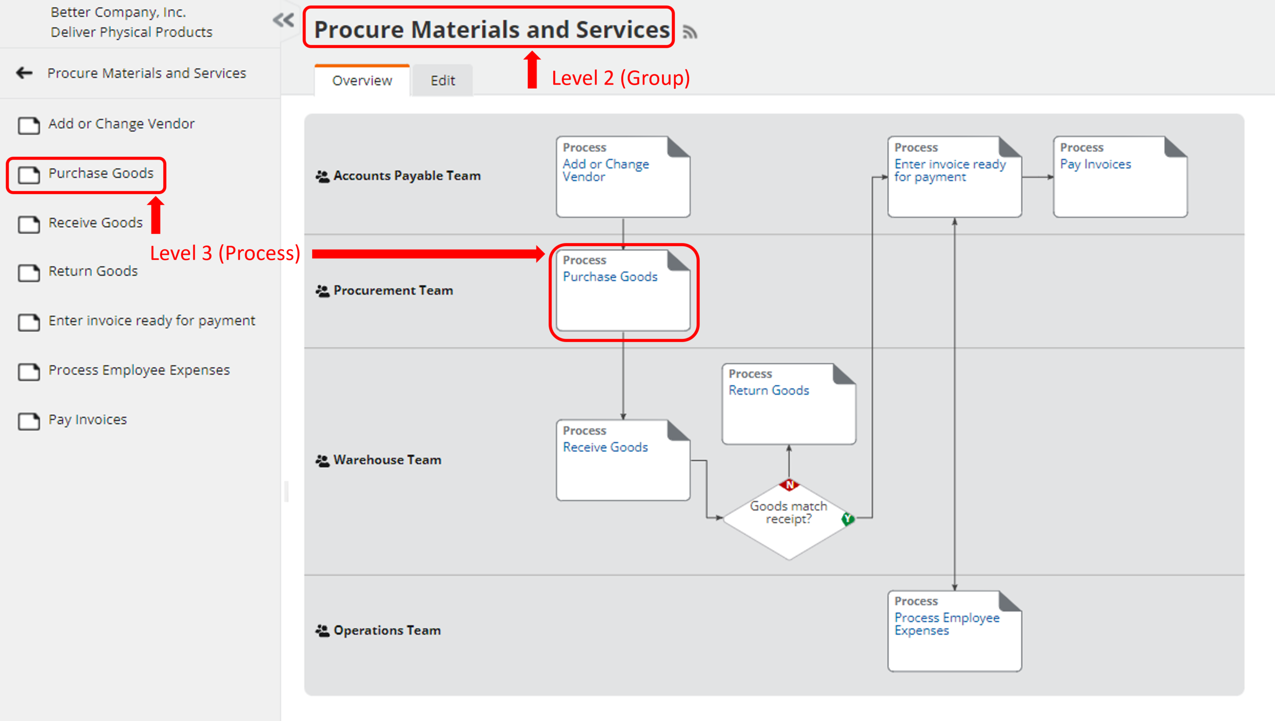 Is It A Process? — Simplifying Processes