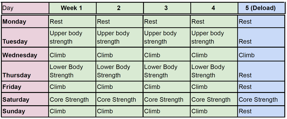 Deloading in Climbing — Physiotherapy, IMS & RMT on Main Street, Vancouver