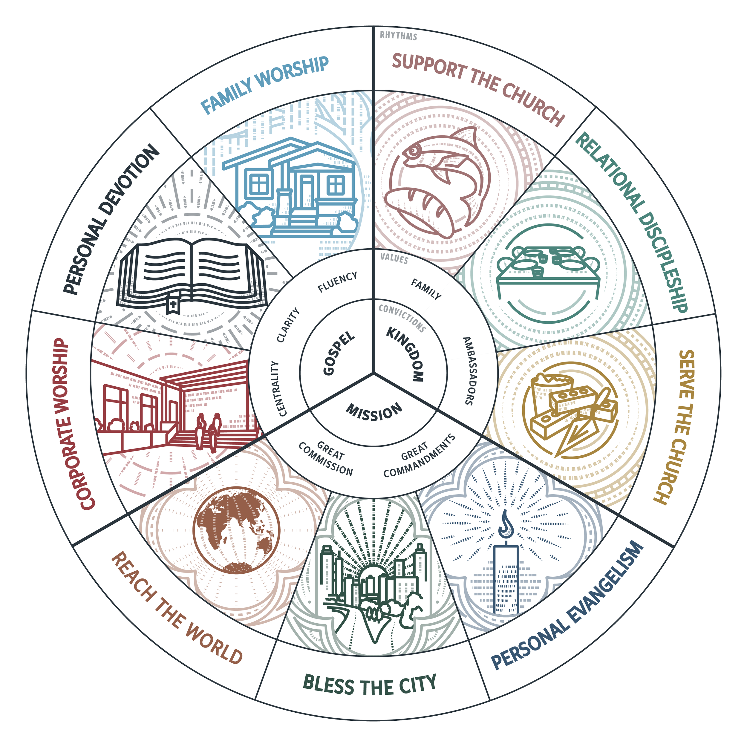 The Covenant Wheel — Christ Covenant | Atlanta, GA