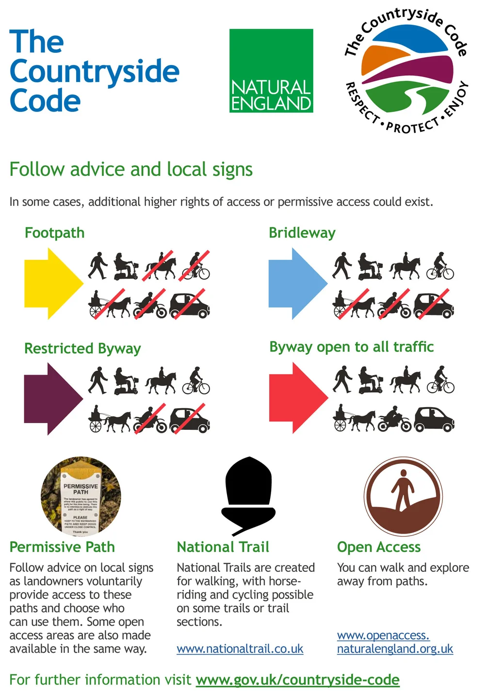 The Countryside Code - How Well Do You Know Your Signs? — The Climbers ...