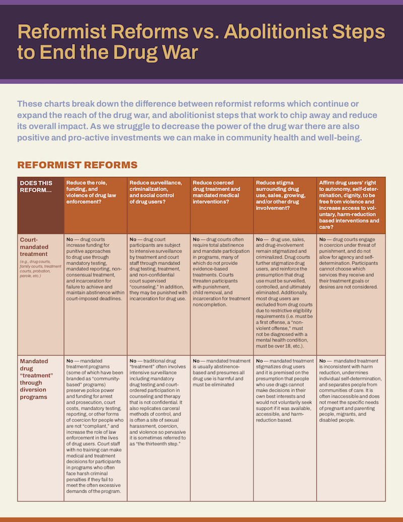 Reformist Reforms vs. Abolitionist Steps to End the Drug War ...