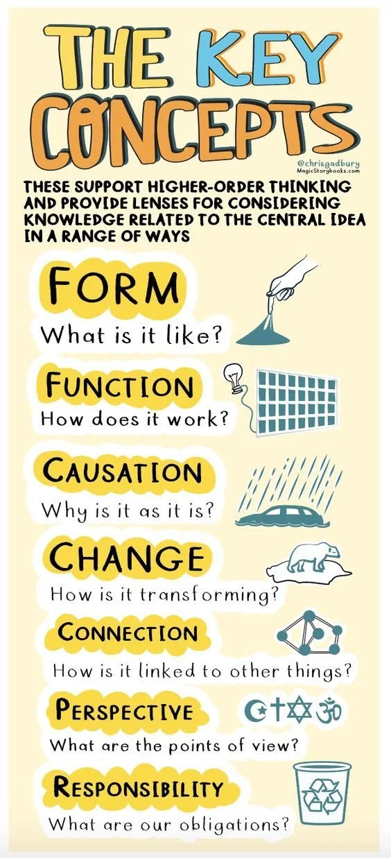 What is Concept-Based Learning? — Morganton Day School