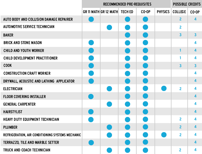 ACCELERATED OYAP — TDSB OYAP