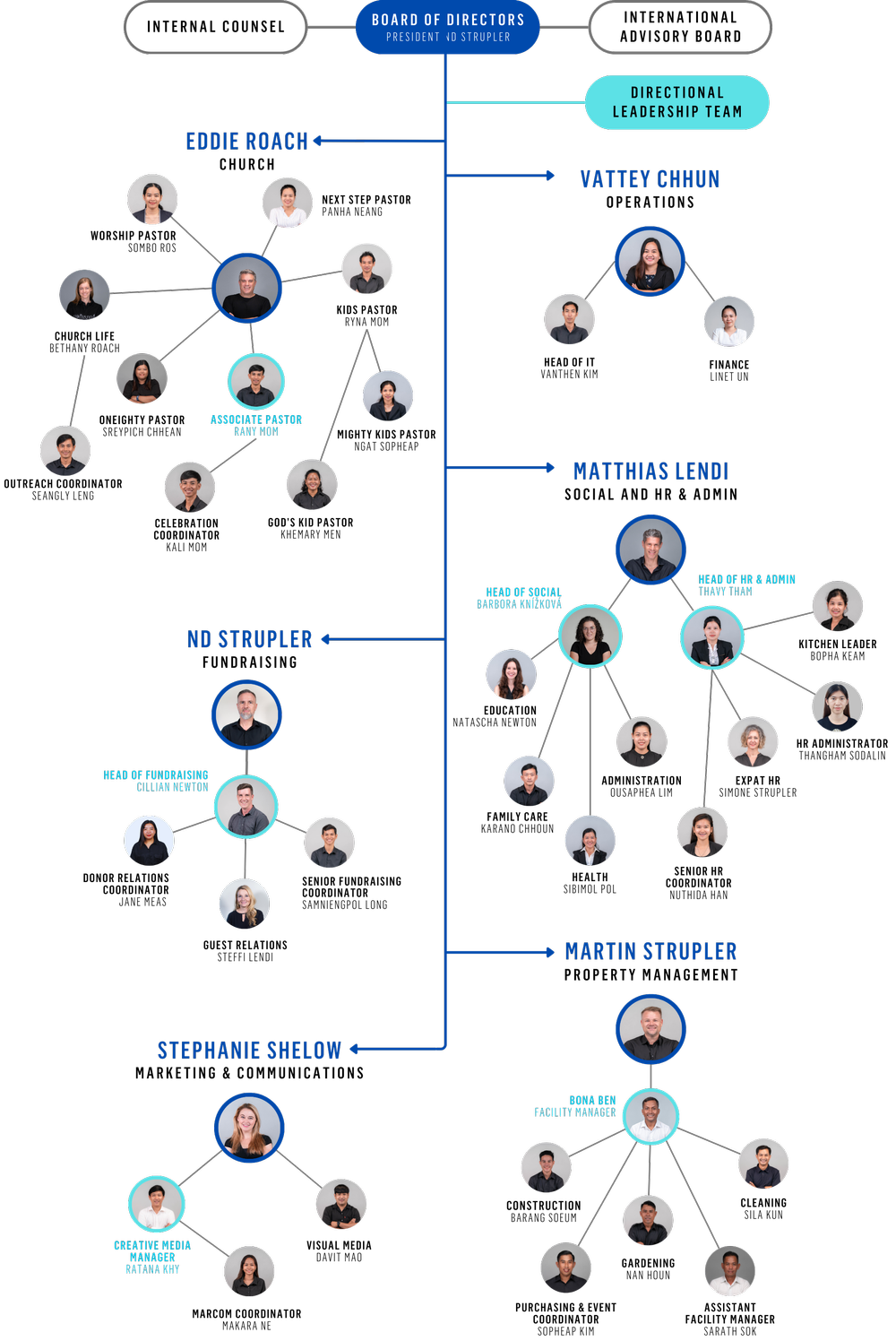 ORGANIZATION CHART — ICF CAMBODIA