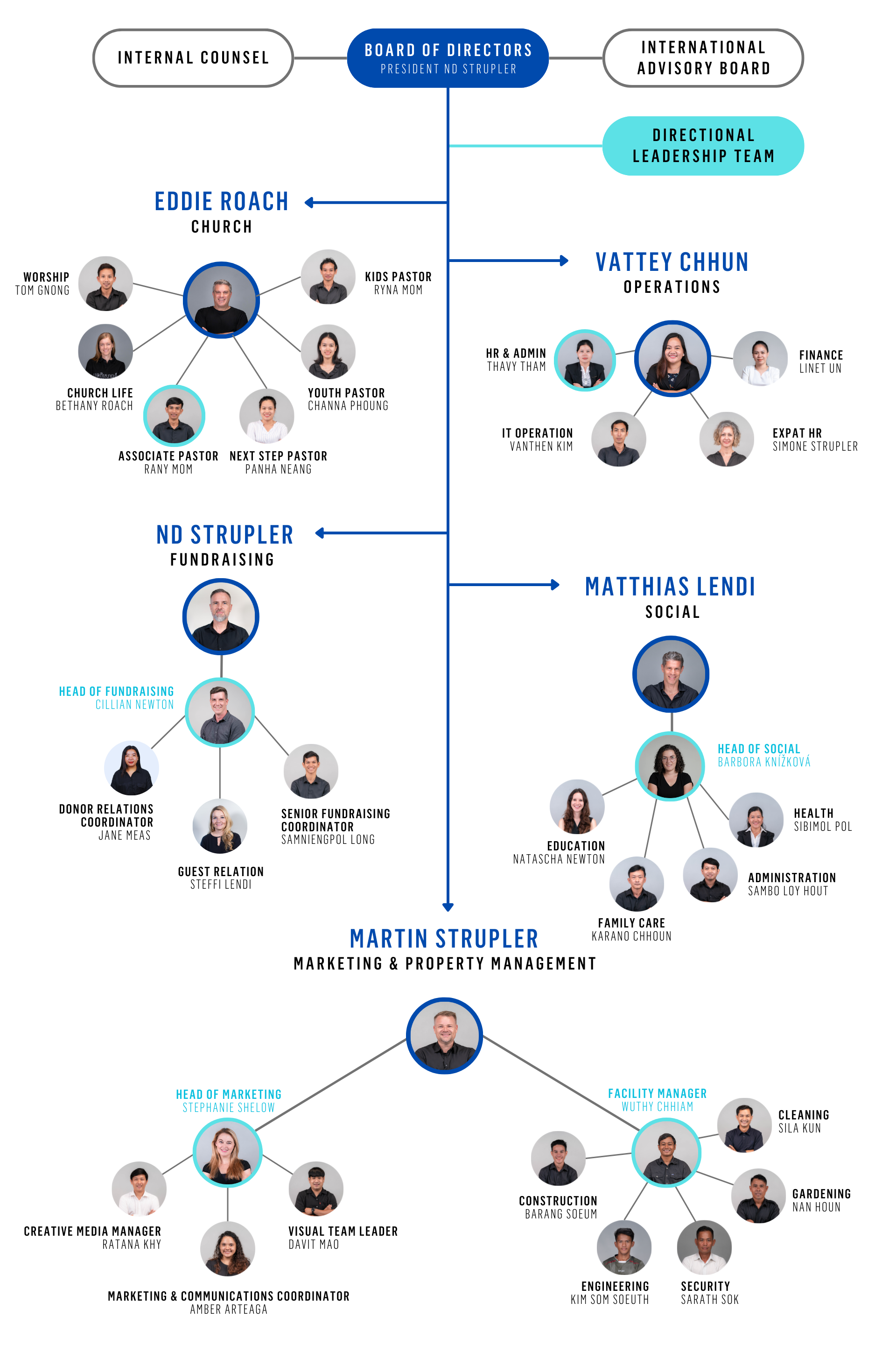 ORGANIZATION CHART — ICF CAMBODIA