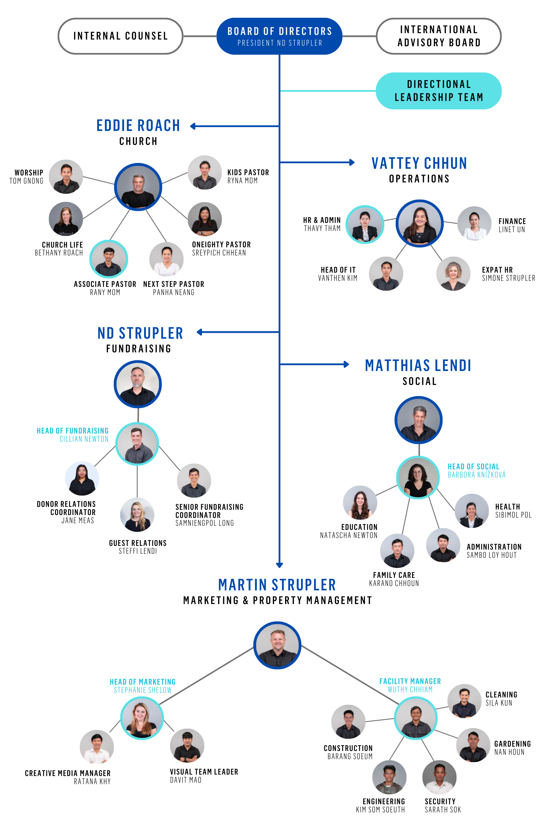 ORGANIZATION CHART — ICF CAMBODIA