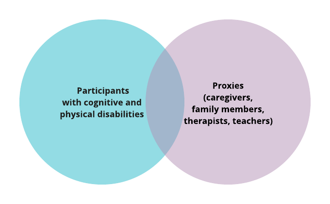 Exploring the Use of Participatory Design to Improve Inclusivity: A ...