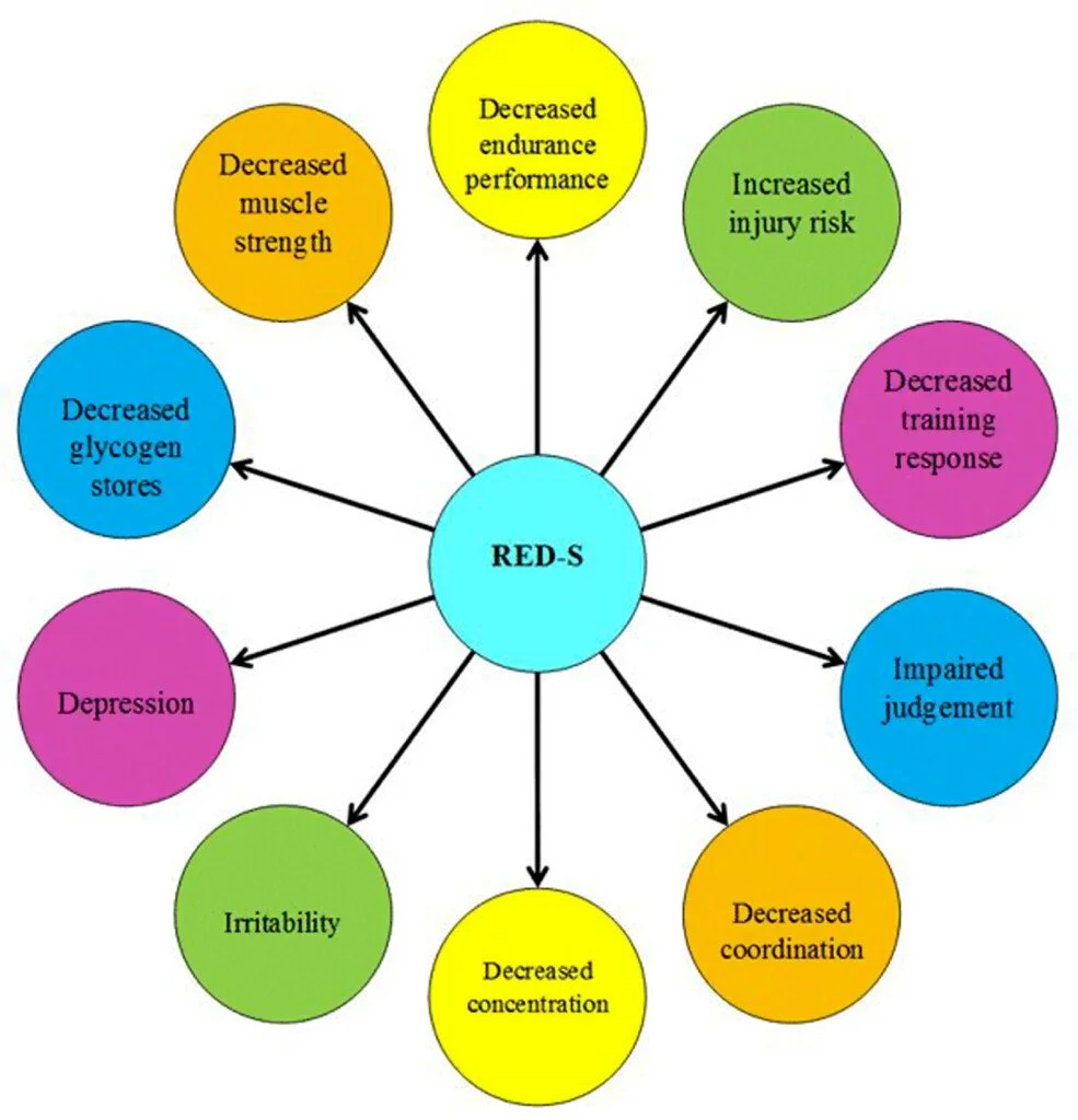 Defining and Managing REDS; more than just ‘overtraining’ — Back to ...