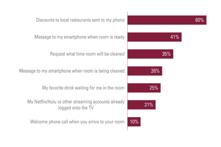 5 Ways Technology Improves the Guest Experience | Ameniti